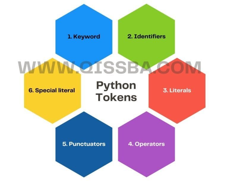Tokens In Python The Lexical Structure Cbse Class 12 Qissba
