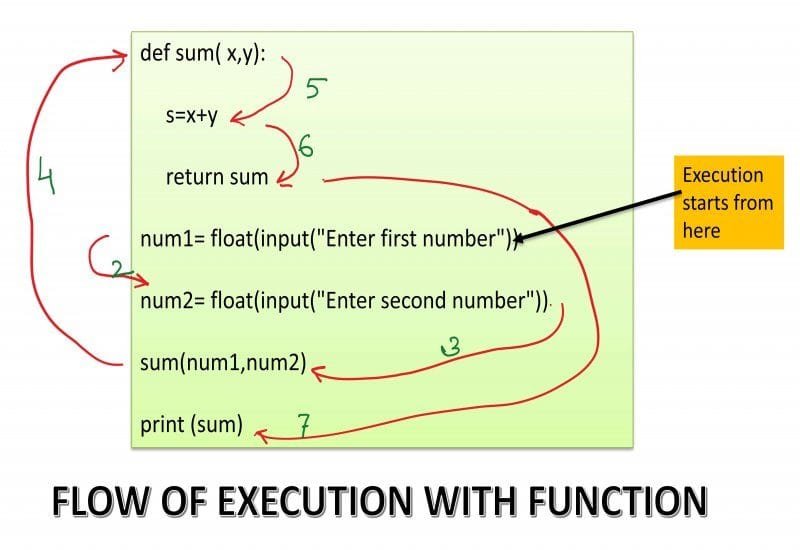 Flow Of Execution In Python Understanding The Order Of Instructions CBSE Class 12 Qissba