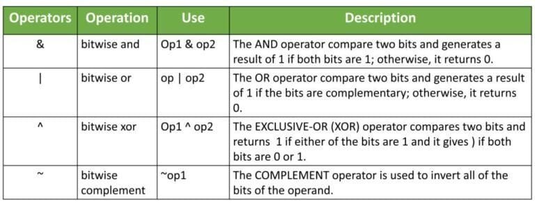 Bitwise Operators In Python Cbse Class 12 Qissba