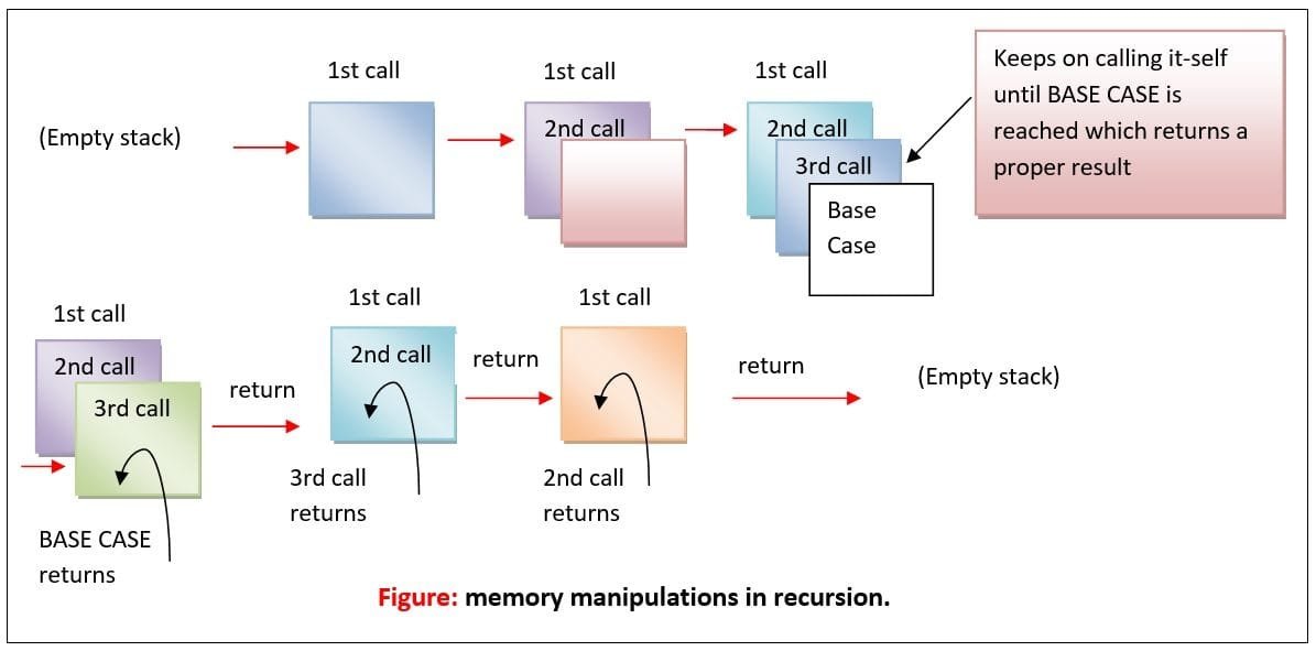 Recursion in Python | CBSE Class 12 Qissba