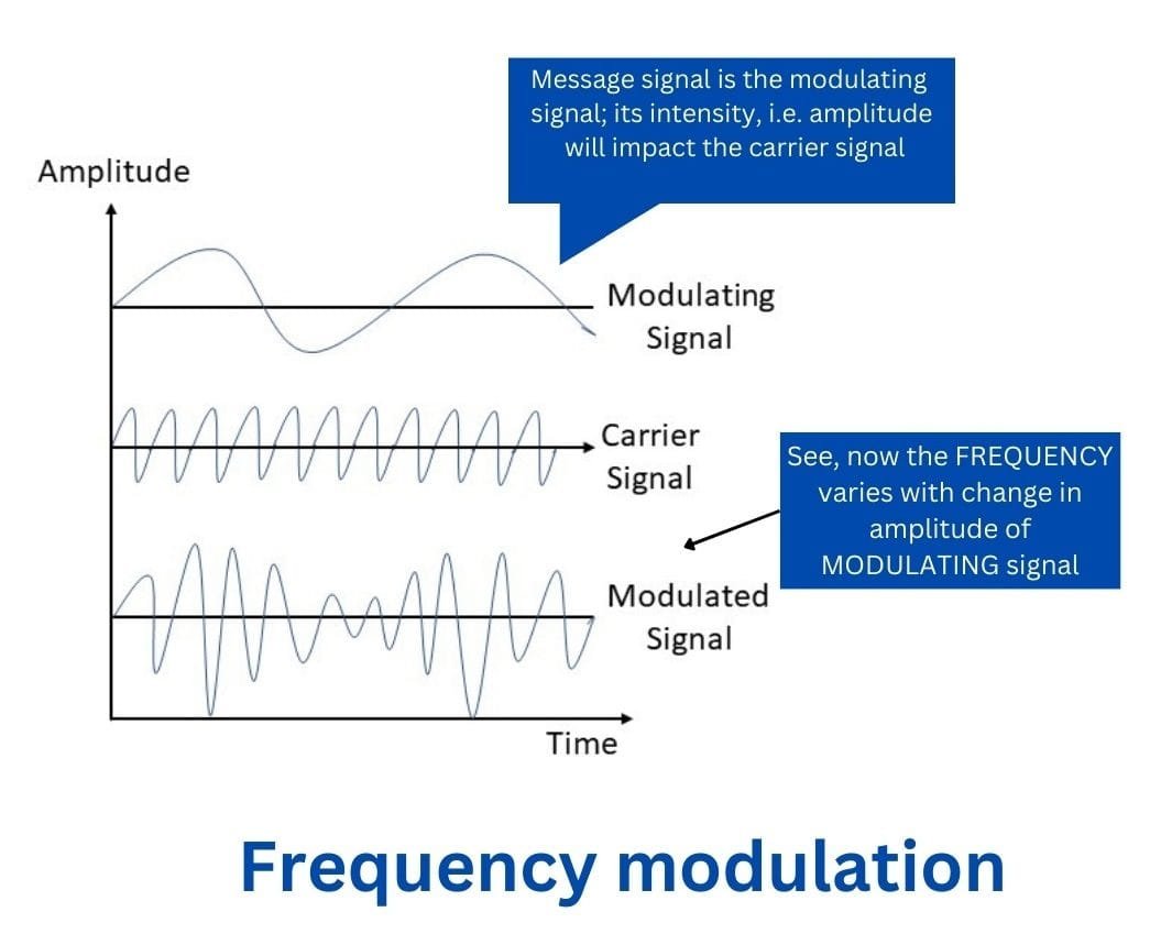 Digital Modulation in Computer Networks | CBSE Class 12 Qissba