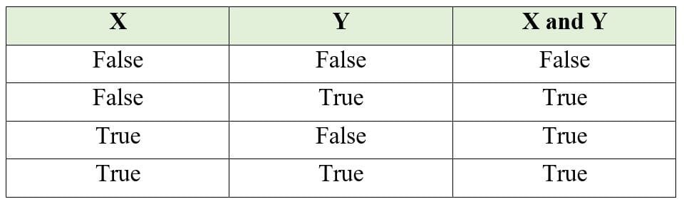 Operators in Python | CBSE Class 11| Computer Science Qissba