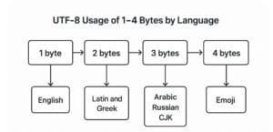 Encoding Schemes | ASCII | ISCII | Unicode | CBSE Class 11| Computer ...