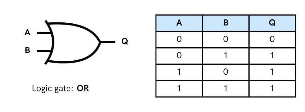 Boolean Logic Cbse Class 11 Computer Science Qissba